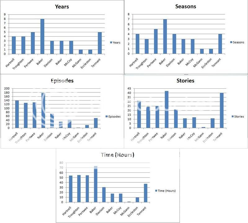 Some Doctor Data: doctorwho — LiveJournal